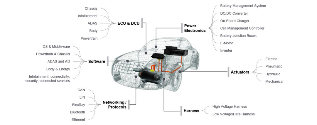Automotive Electronics & Mechatronics - FutureBridge