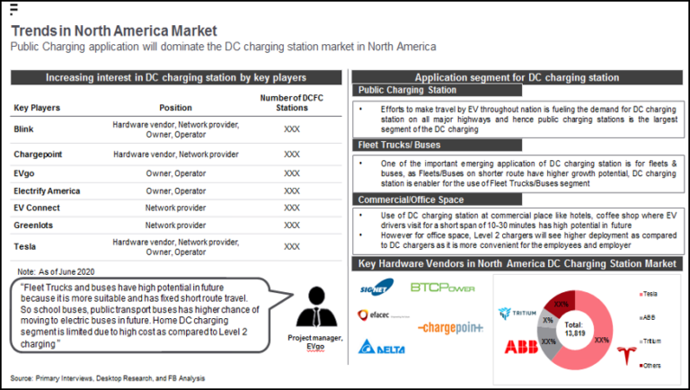 Market Assessment of Global EV DC Charging Infrastructure - FutureBridge
