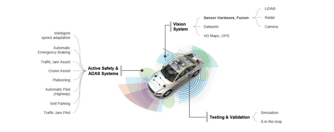 Autonomy SystemsSensors & Software - Key to Future Driverless Mobility