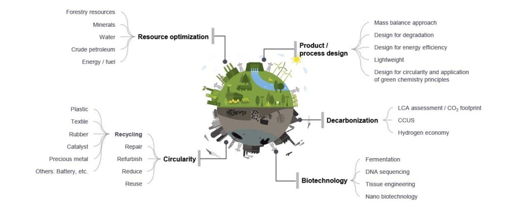 Sustainability - FutureBridge