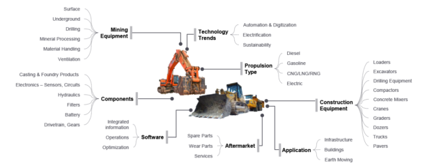 Mining & Construction Equipment - FutureBridge