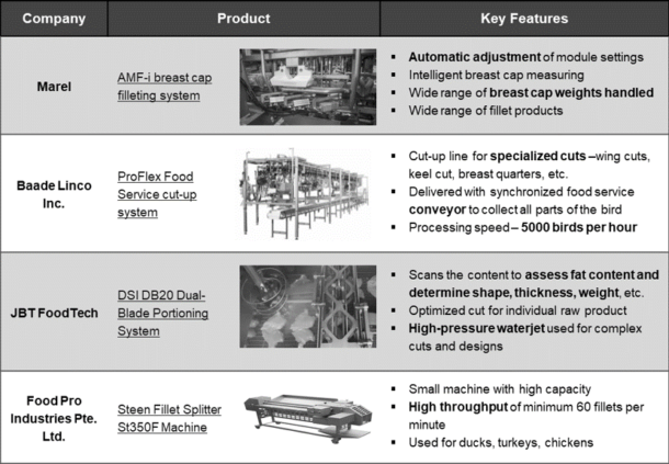 Automated Processing for Leading Food Service Player - FutureBridge