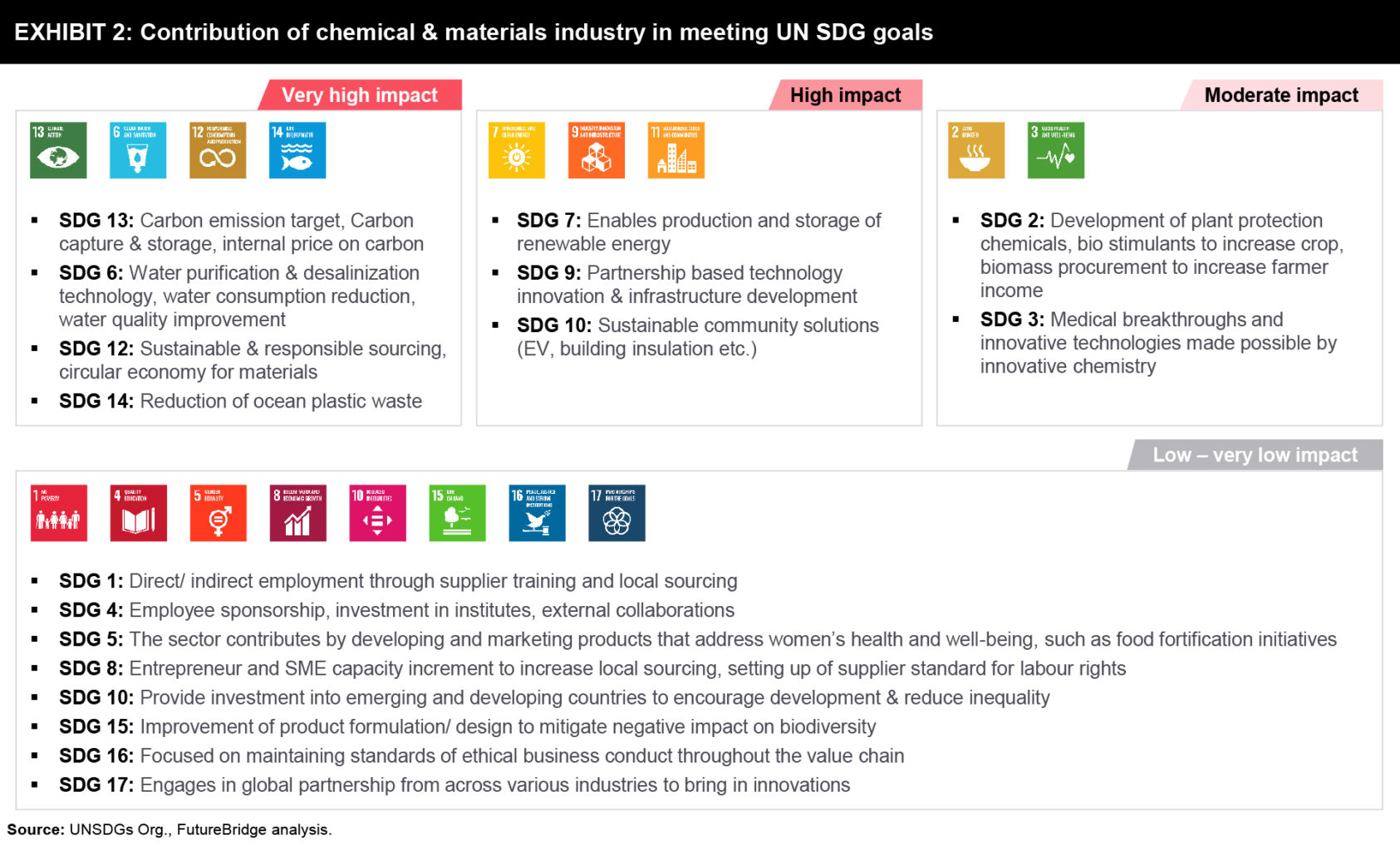 Impact of Sustainability on Chemical & Material Industry - FutureBridge