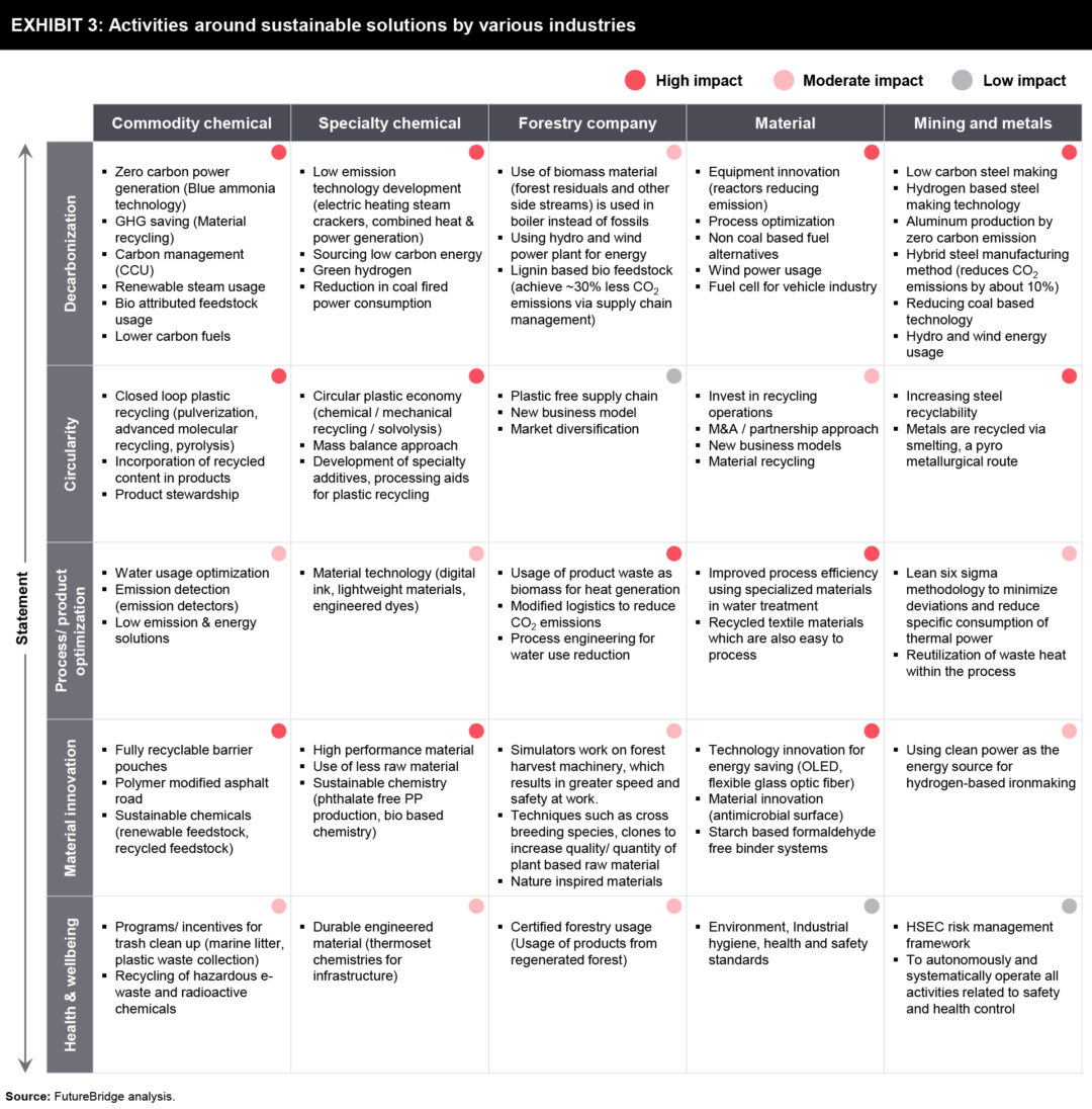 Impact of Sustainability on Chemical & Material Industry - FutureBridge