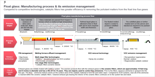 Emerging Manufacturing Technologies Assessment for Float Glass ...