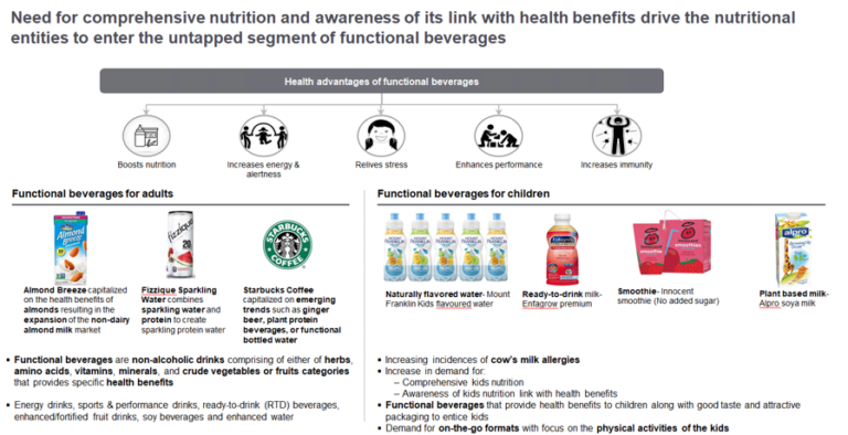 Functional Beverages Technology Landscape - FutureBridge