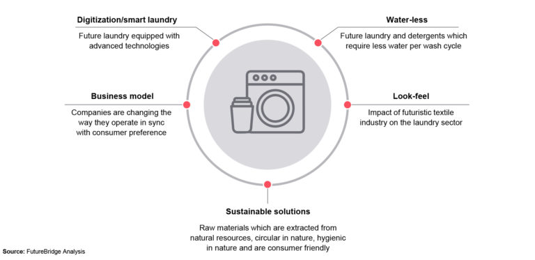 Future of Laundry - FutureBridge