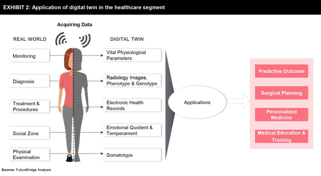 Digital Twin Simulating the Bright Future of Healthcare - FutureBridge Digital Twin Simulating the Bright Future of Healthcare - FutureBridge