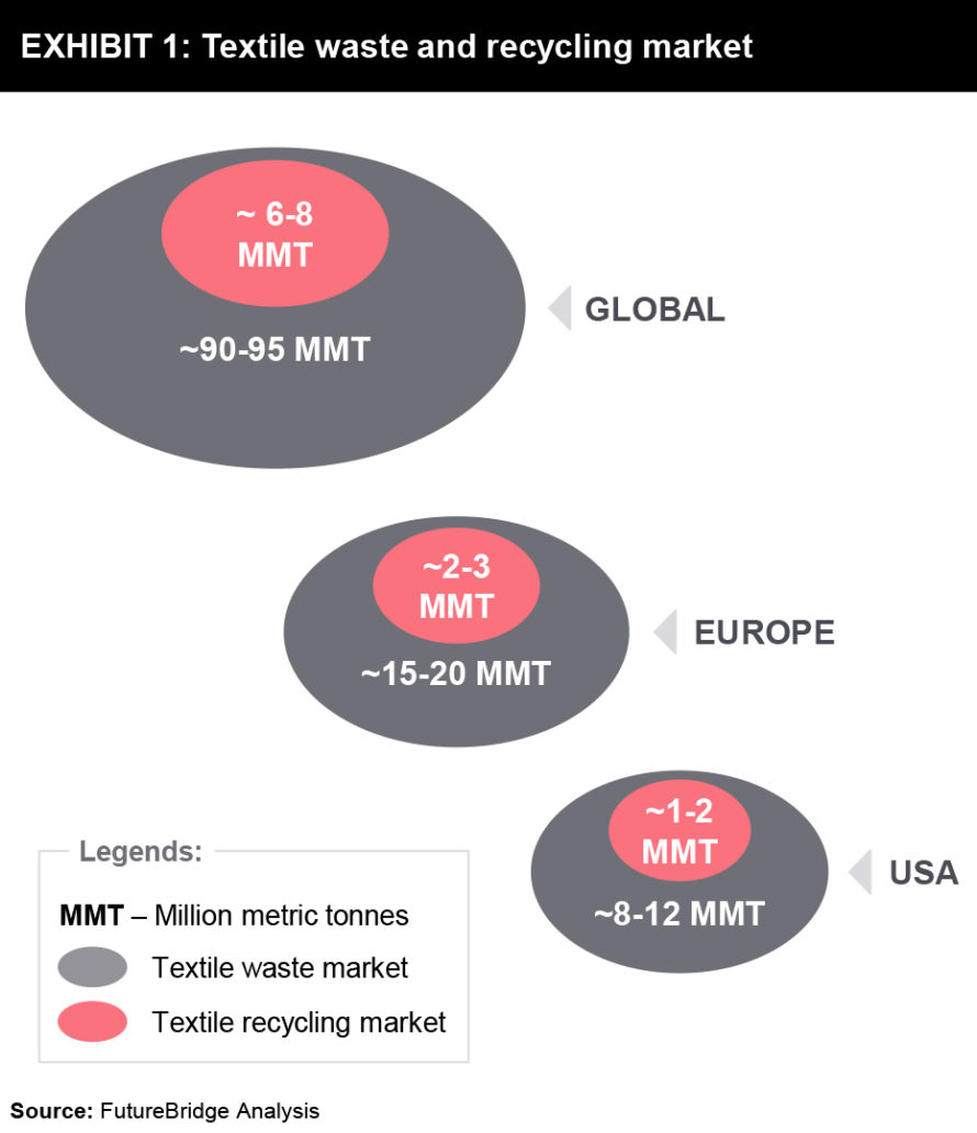 Textile Recycling - FutureBridge