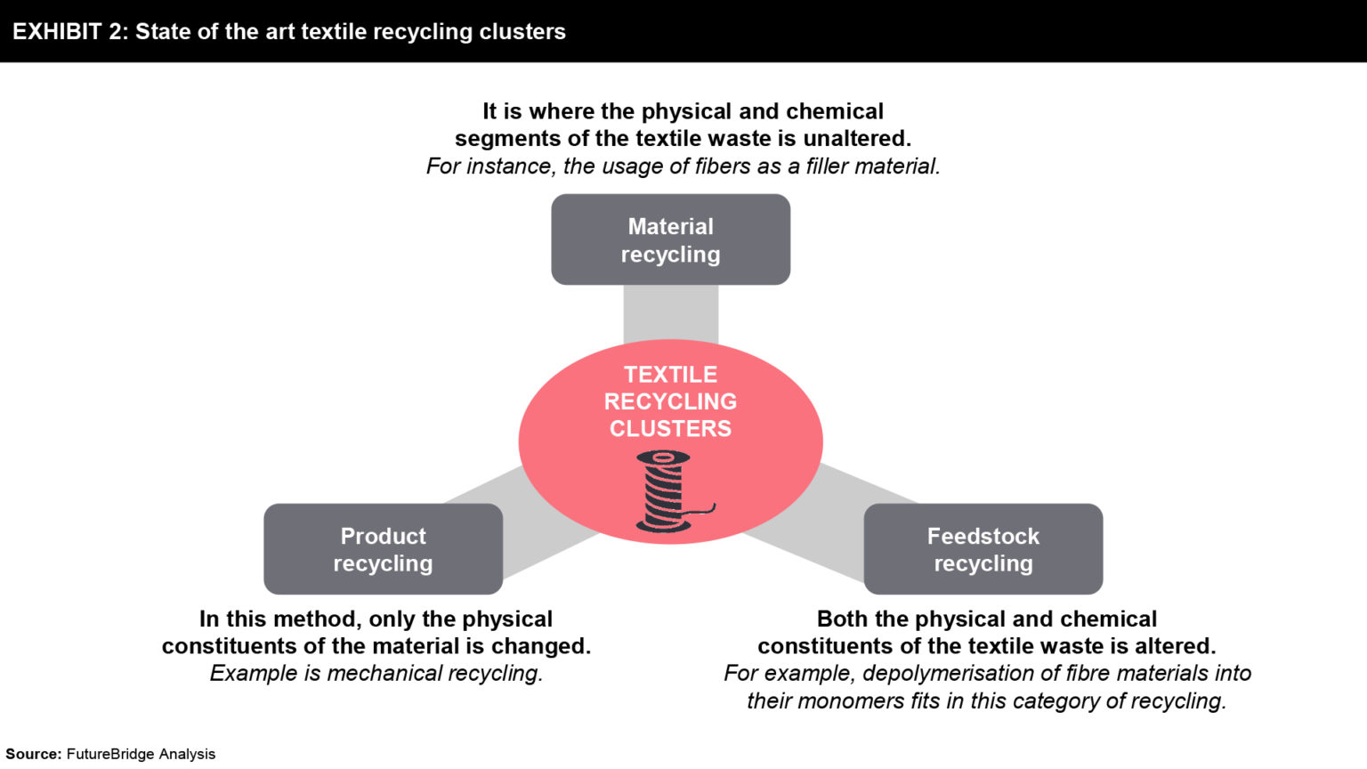 Textile Recycling - FutureBridge