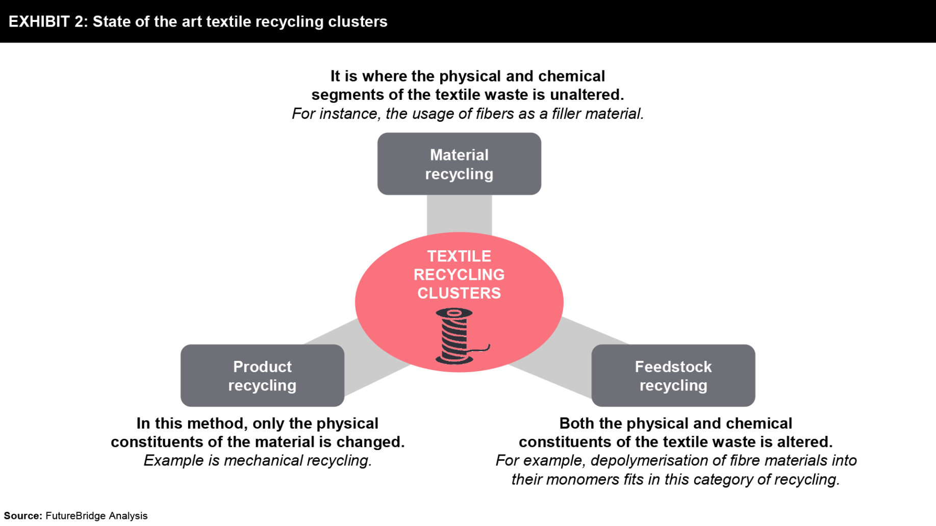 Textile Recycling - FutureBridge