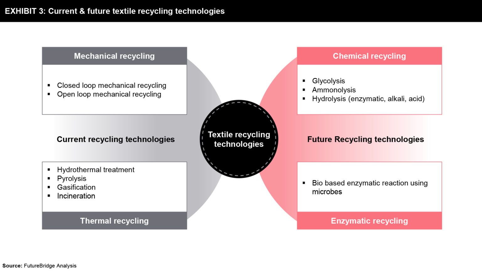 Textile Recycling - FutureBridge