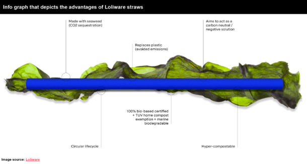 Seaweed-based Packaging - FutureBridge