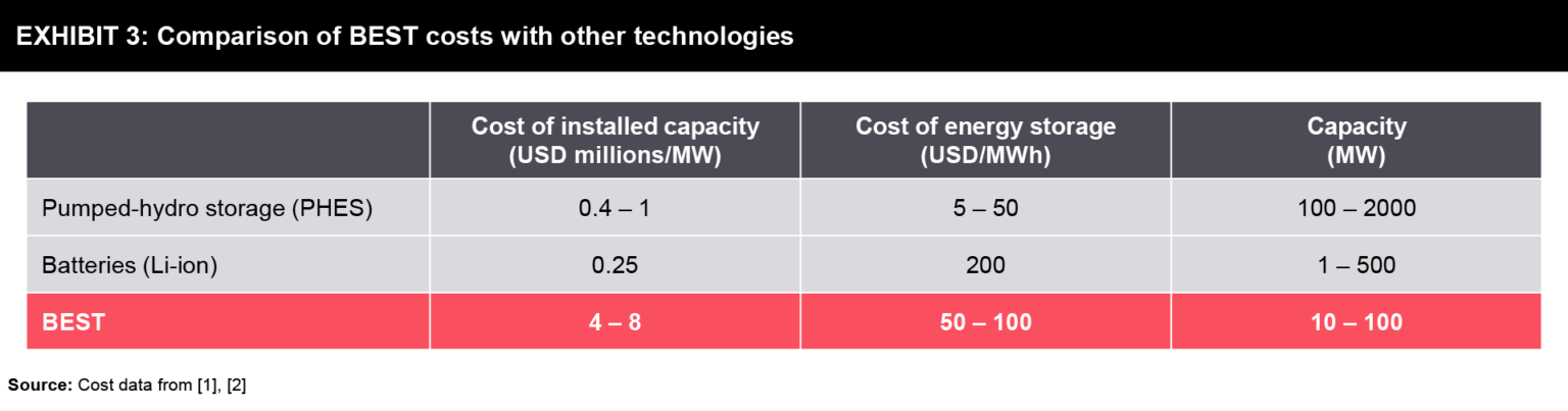 Is Buoyancy Energy Storage Technology a Viable Solution - FutureBridge