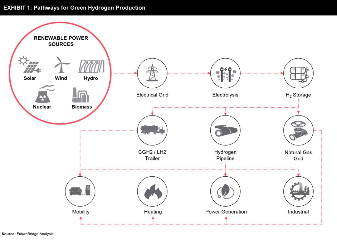 Green Hydrogen from Wastewater: A Viable Option? - FutureBridge