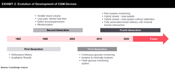 Diabetes: Scope of Diabetes Management - FutureBridge