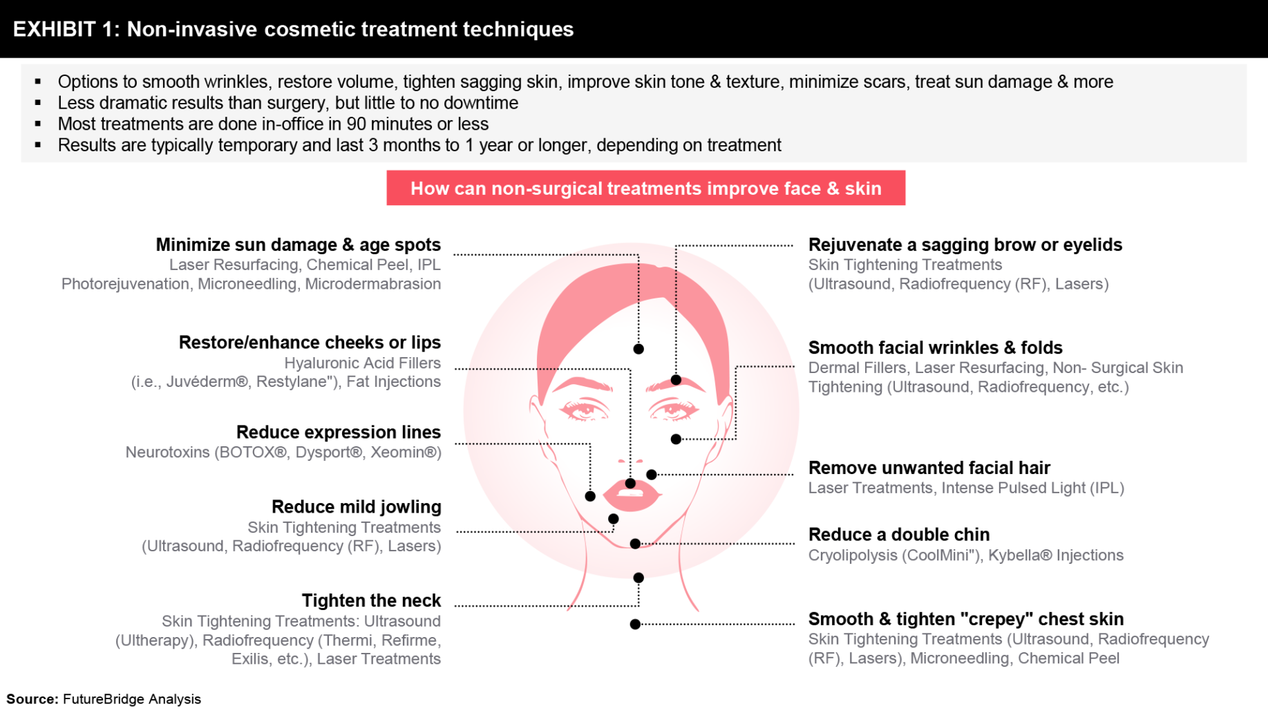 Non-Invasive Techniques in Aesthetics - FutureBridge