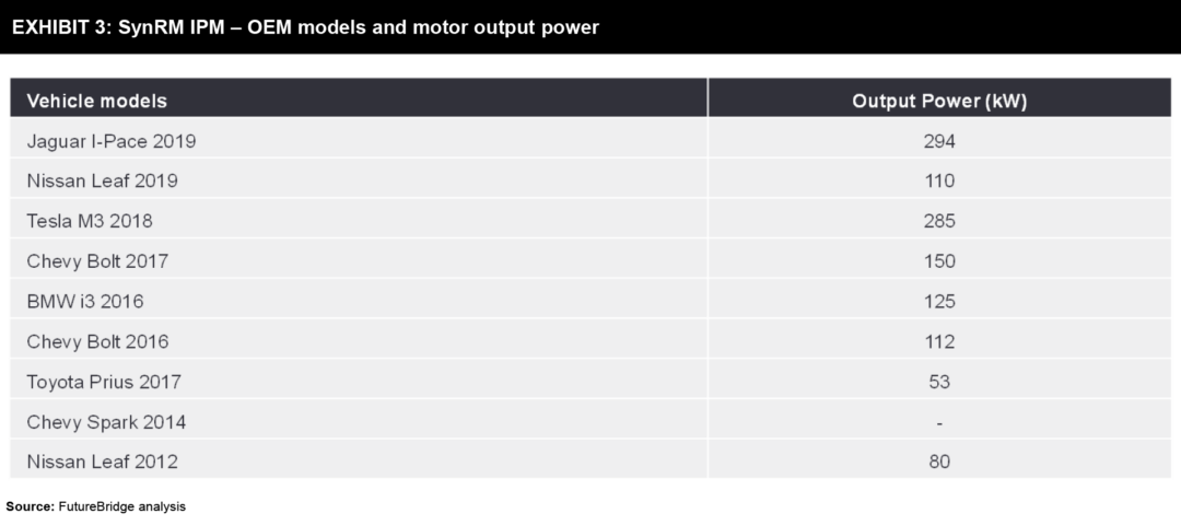 Emerging Electric Motor Technologies for the EV Market