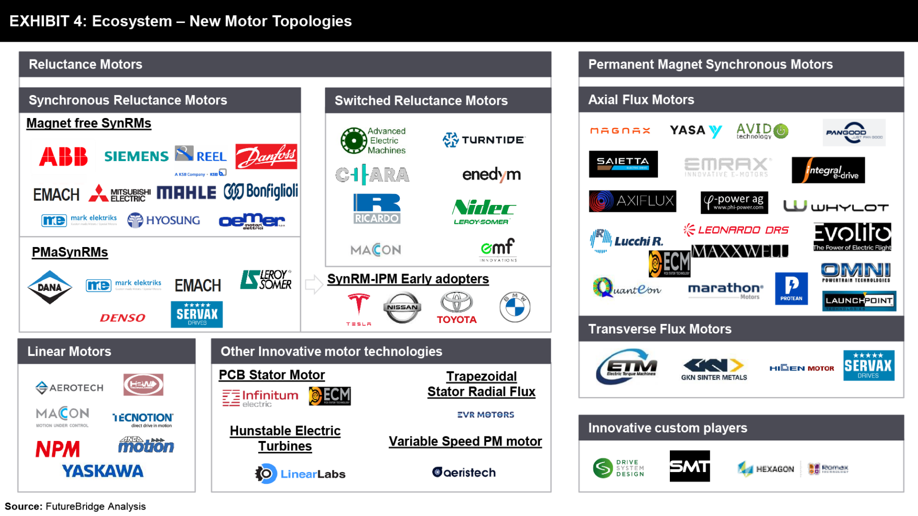 Emerging Electric Motor Technologies for the EV Market