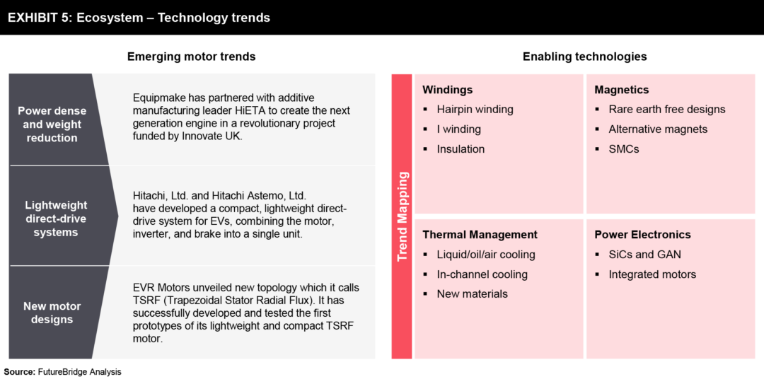 Emerging Electric Motor Technologies for the EV Market