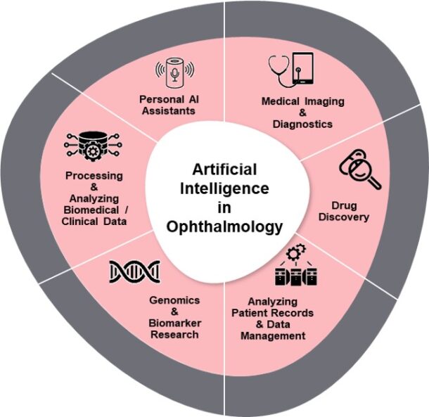 The Future of Ophthalmology | FutureBridge