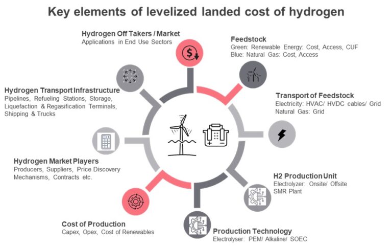 Exploring the Viability of Offshore Green Hydrogen Production