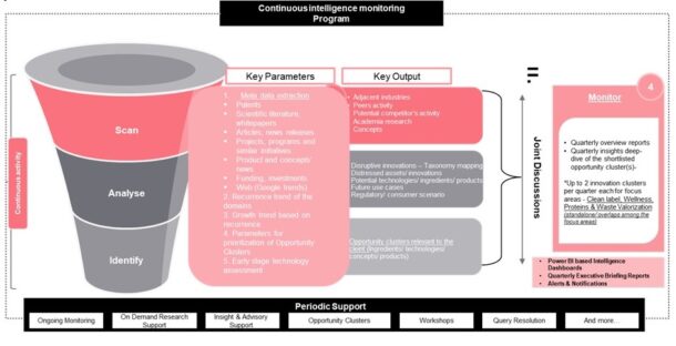 Technology and Strategic Foresight for Waste Valorisation } Case Study | F&N | FutureBridge
