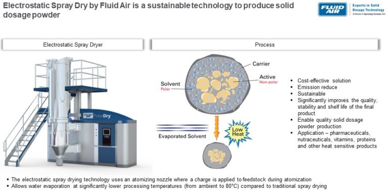 Achieving Carbon Neutrality in Spray Drying | FutureBridge