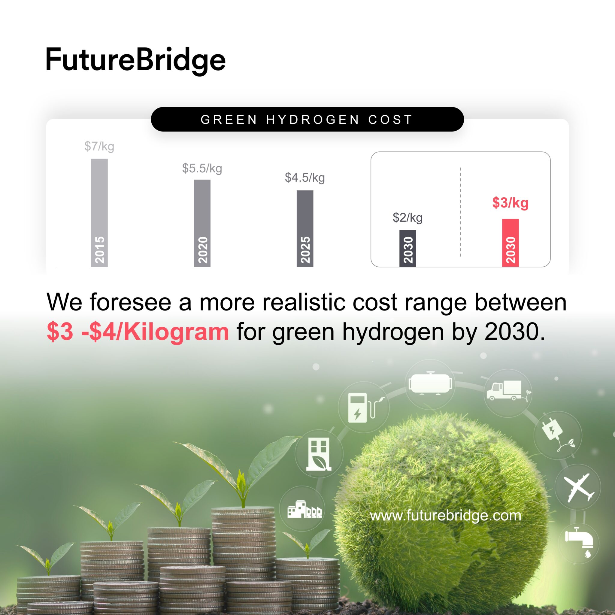 Green Hydrogen: Hype, Hope or Heartache | FutureBridge