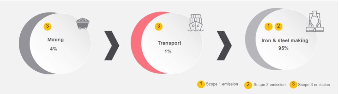 Forging Change: Reducing Emissions in the Steel Sector