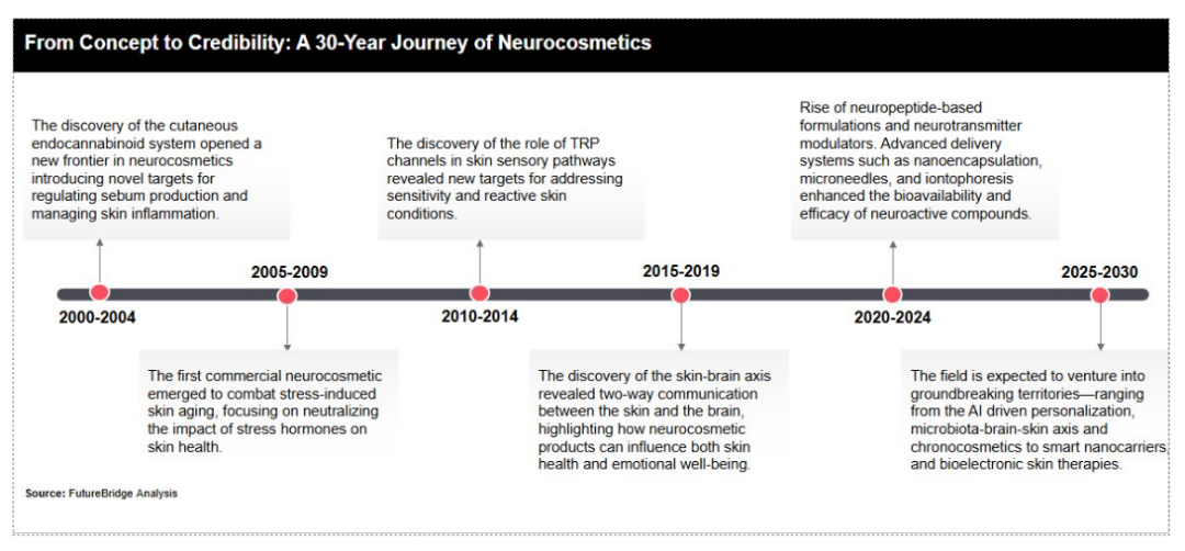 Beyond Skin Deep: Neurocosmetics as the Next Frontier in Beauty